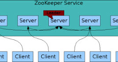 Xml and More: ZooKeeper: Knowing the Basics