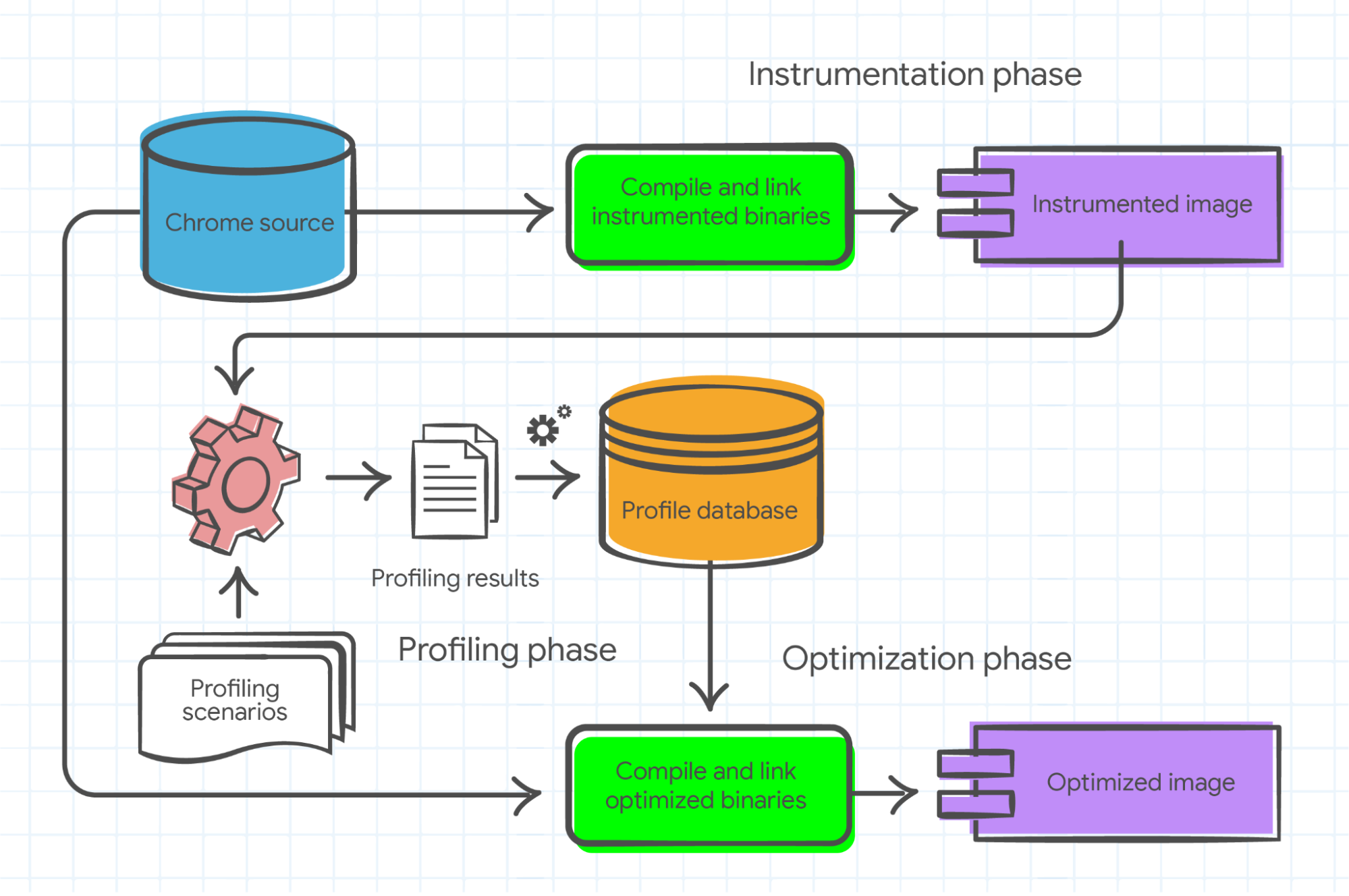 Chromium Blog: Faster Chrome - Let The Compiler do the work
