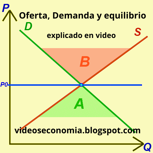 Videos de Economía y Empresa: La Oferta , Demanda y Equilibrio del ...