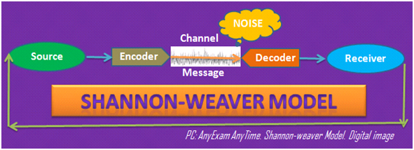 Understanding the basics of Communication and the SHANNON AND WEAVER’S ...