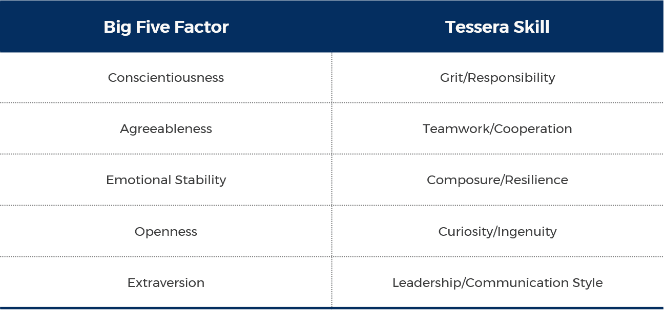 ACT Newsroom & Blog: SEL Frameworks: ACT Tessera, the Big Five, and ...