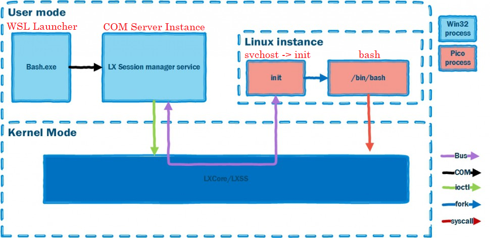 Technology Musings by Priya: LinWin Experiment 1 : Virtualized WSL Launcher