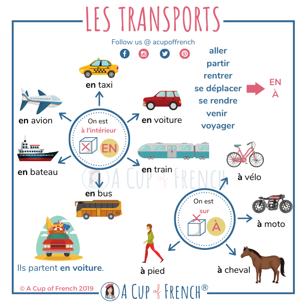 Le blog de FLE de madame Lourido: Les moyens de transport et leurs ...
