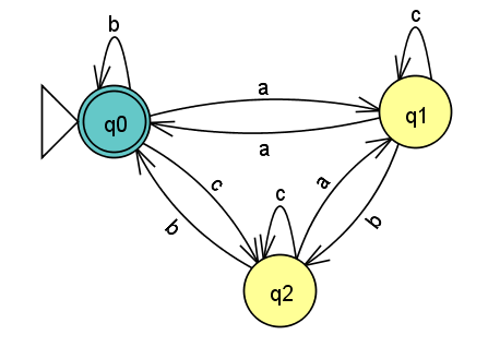 Unidad III. Autómatas Finitos