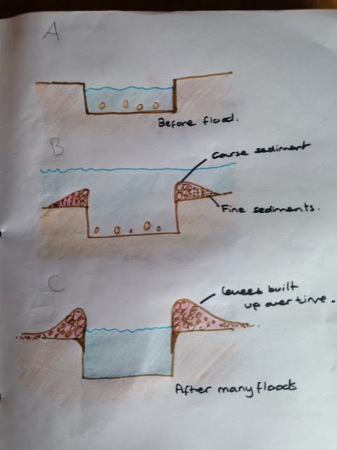 GCSE Geography Revision : Unit 1: Water on the Land