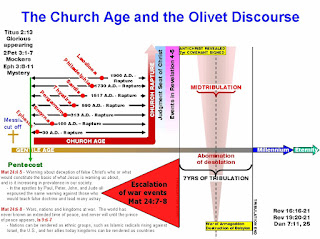 Bible Charts: The church age and the Olivet Discourse