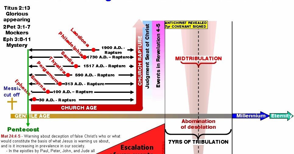 Bible Charts: The church age and the Olivet Discourse