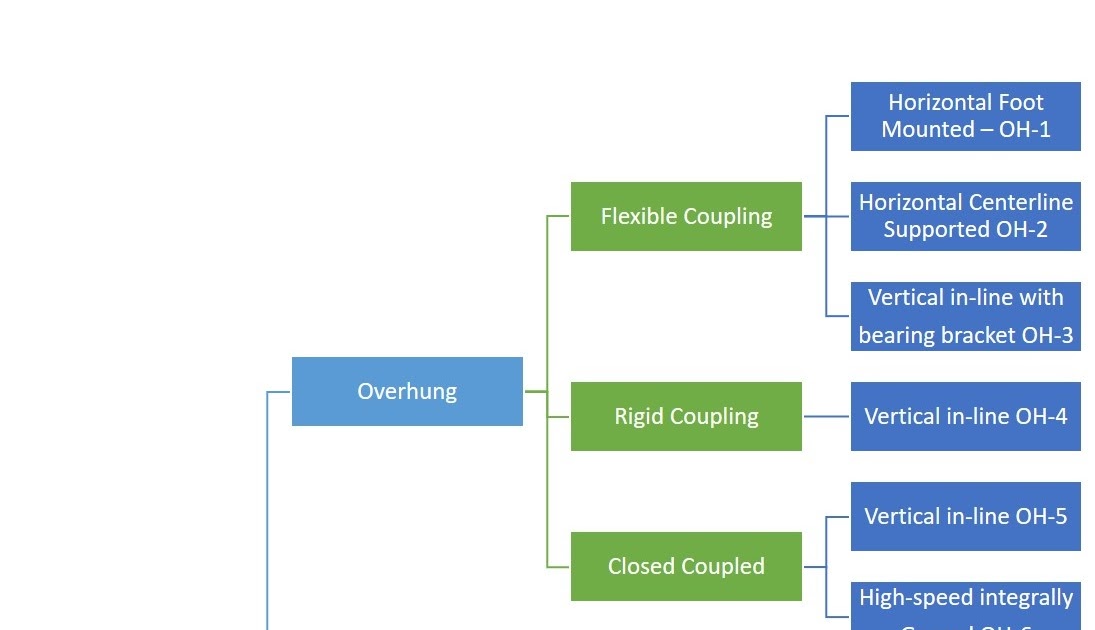 API 610 Centrifugal Pump Types – OH, BB & VS