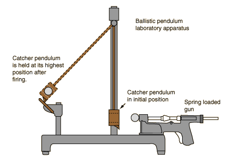 Il pendolo balistico