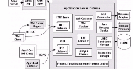 Commonly used servers ~ How to manage a Server based Network