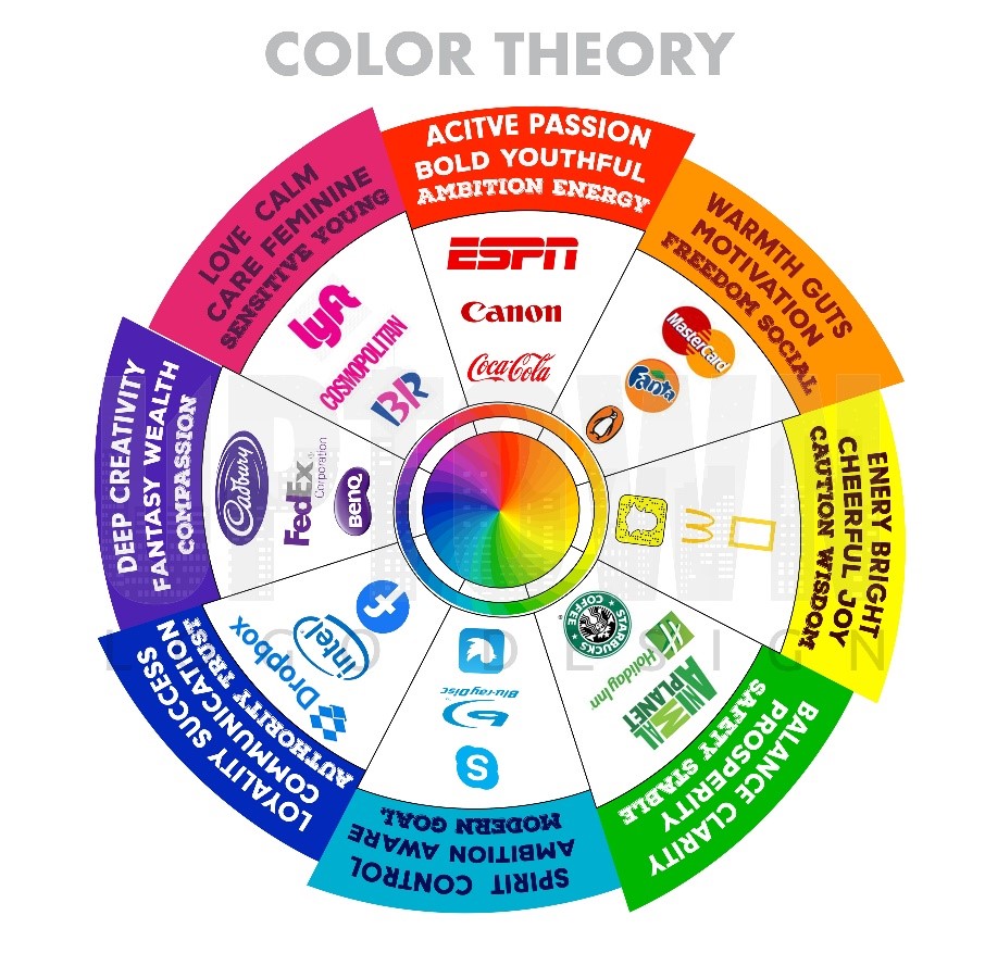 Using Human Perception to Shape Logo Designs: Learning The Basics