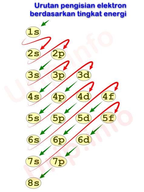 Tentang d-Collapse (Keruntuhan Subkulit d) - Urip dot Info