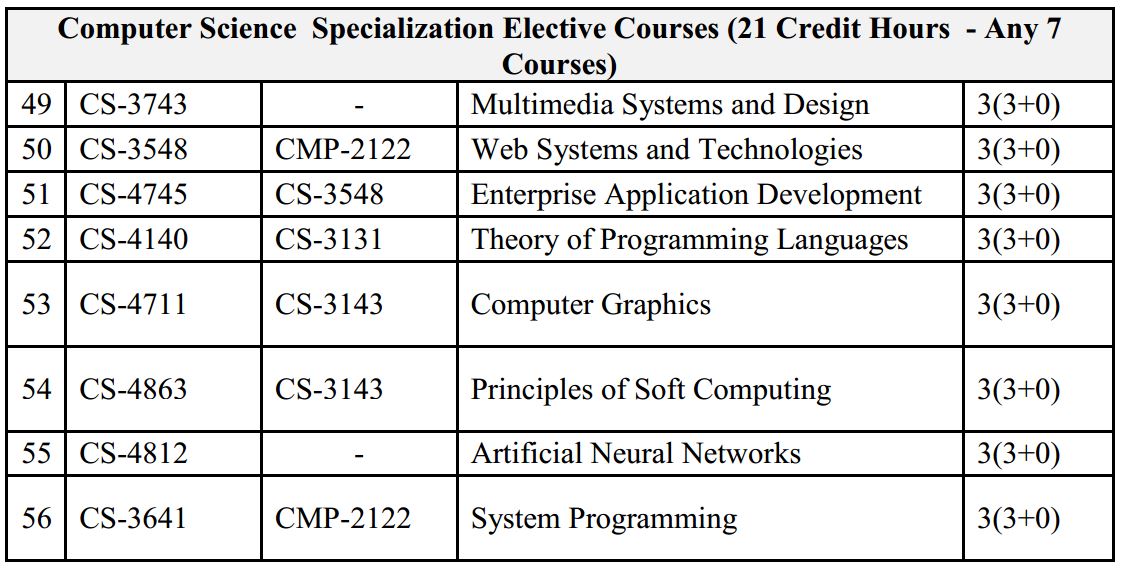 BS Computer Science Specialization Tracks University of Sargodha ~ UOS ...
