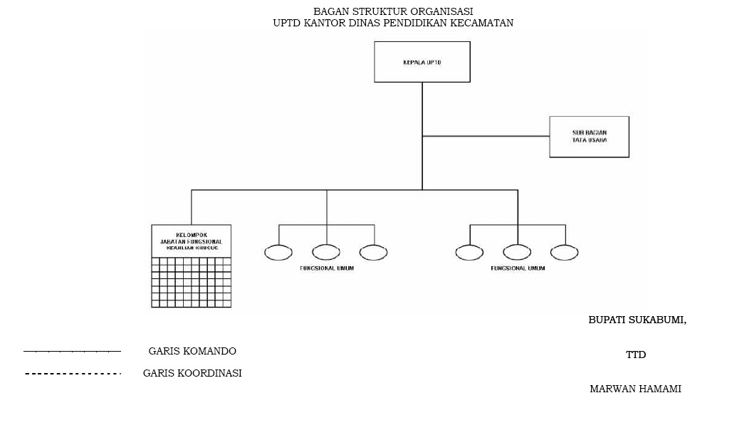 Struktur Organisasi dan Tata Kerja (SOTK) baru Dinas Pendidikan Kab ...