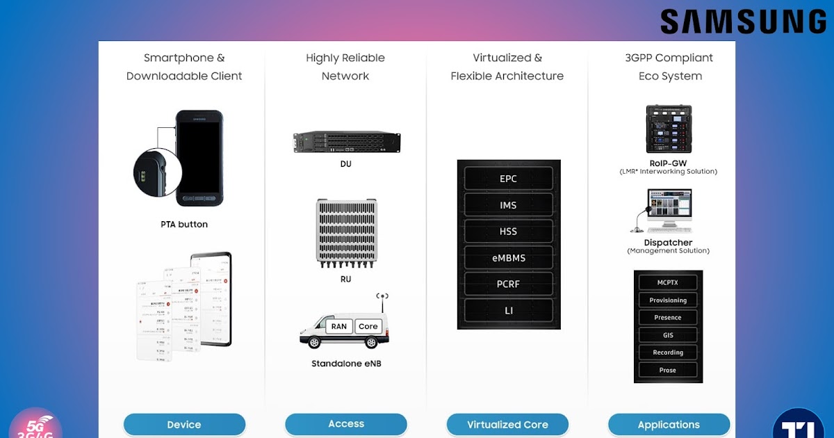Telecoms Infrastructure Blog: Samsung's 3GPP-Compliant PS-LTE Network