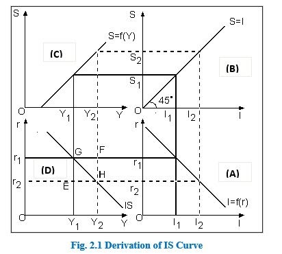 Government Bank Exams Preparation: IS LM Model