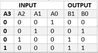 VHDL Code for 2 to 4 Decoder and 4 to 2 Encoder - Engineering-Notes