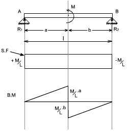 Shear Force and Bending Moment Diagrams due to Concentrated moments