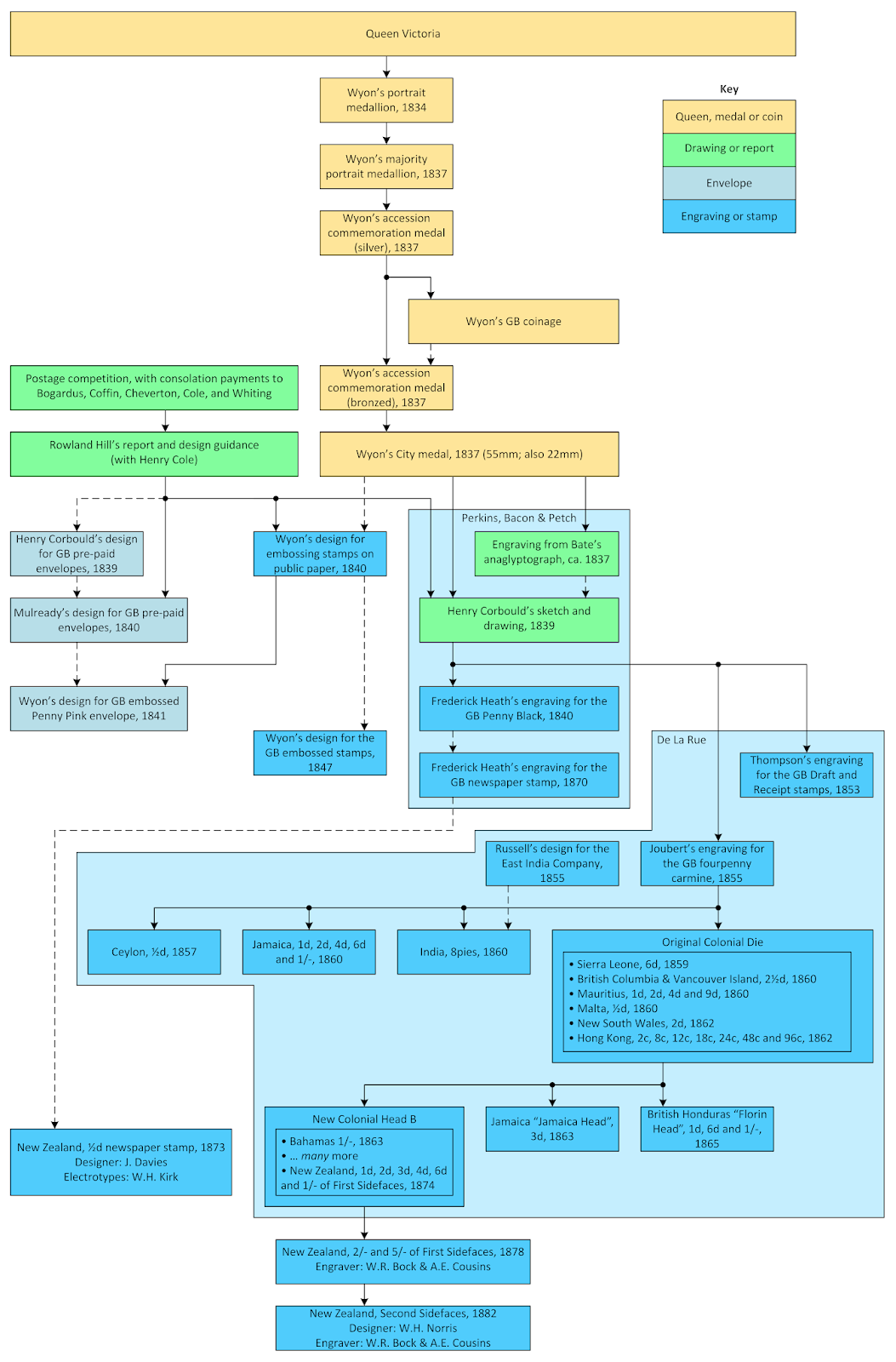 Hart Stamps of New Zealand : From Wyon Medal to the New Zealand Sidefaces