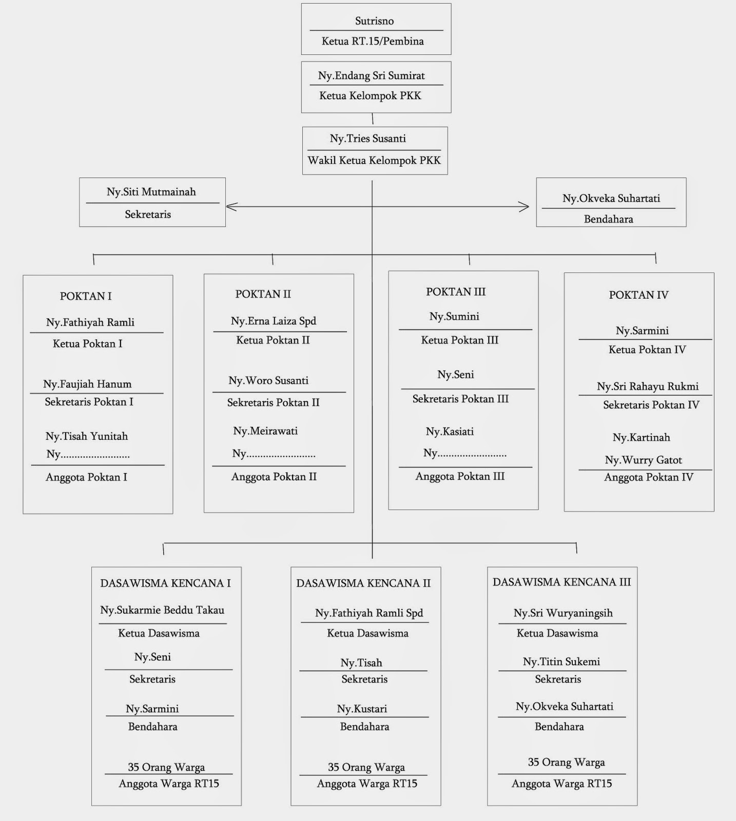 PKK RT.15: SUSUNAN PENGURUS KELOMPOK PKK RT.15