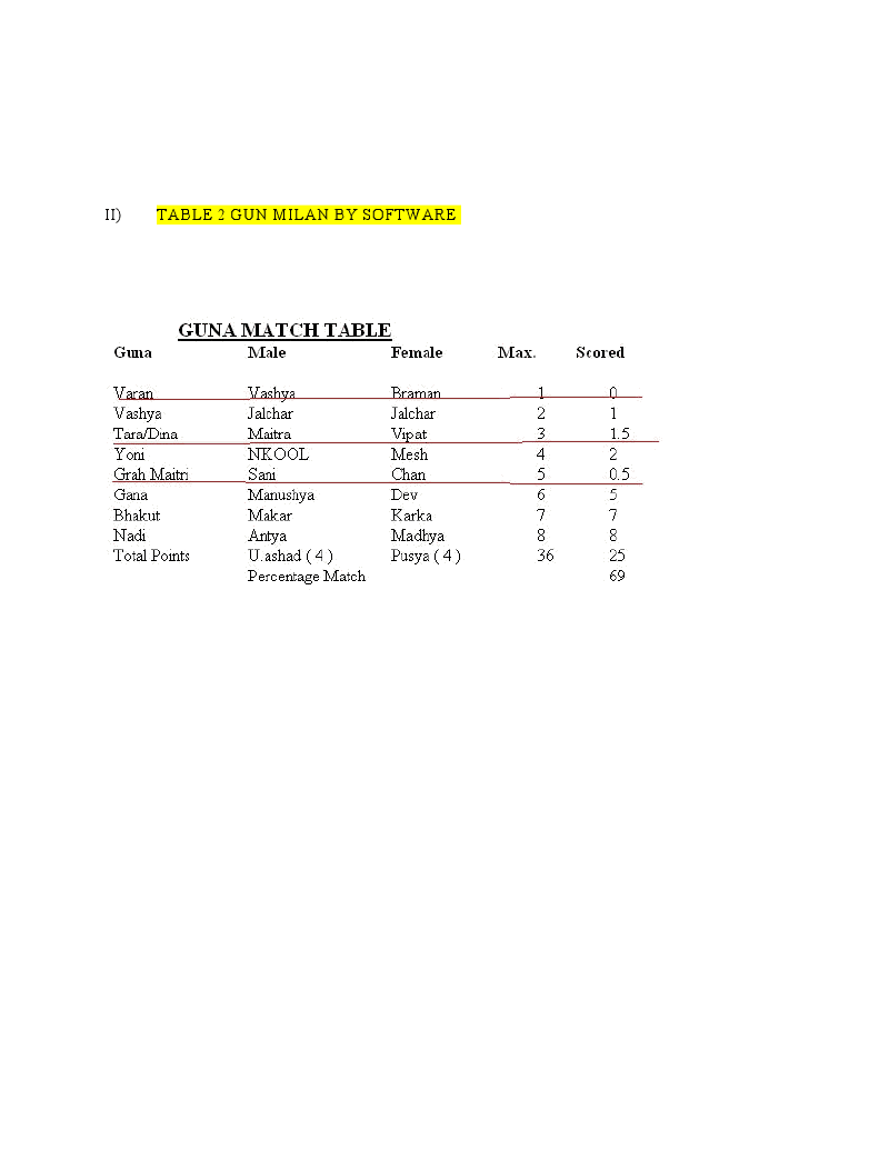 Moksha's New Age Astrology: GUN MILAN -44