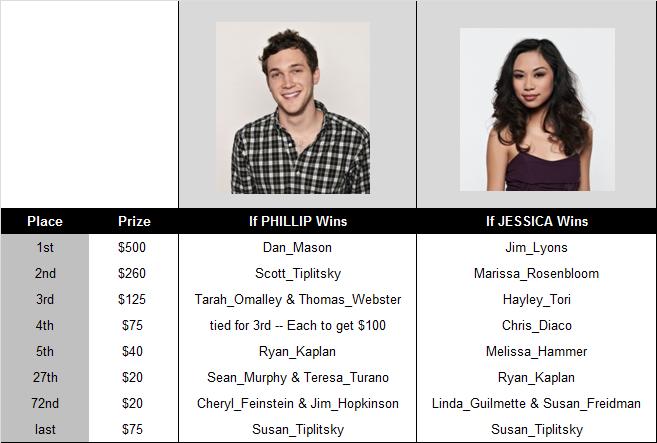 WELCOME TO Tiplitsky's 6th Annual American Idol Pool!