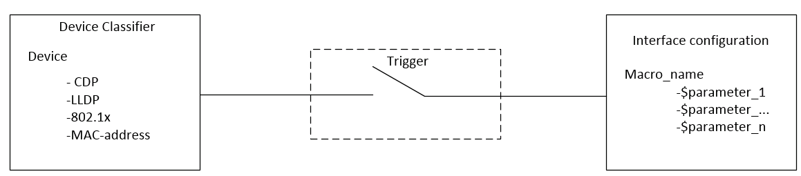 From here to expert level.: Auto Smartport macro mini scenario.