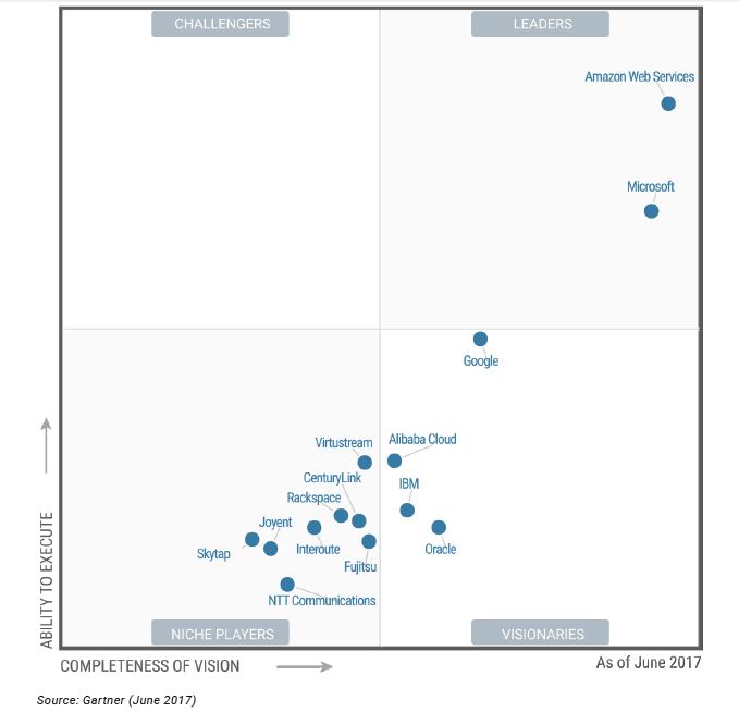 Google Cloud Platform, Amazon AWS and Microsoft Azure are now key ...