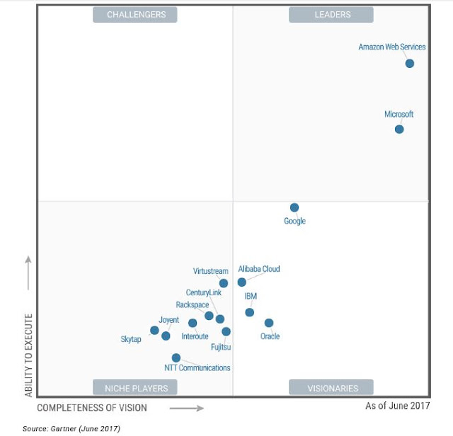 Google Cloud Platform, Amazon AWS and Microsoft Azure are now key ...