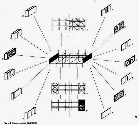 Besta's Blog: Dinding Geser (Shear Wall)