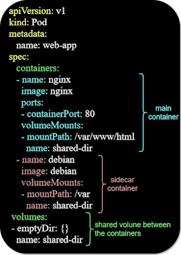 Kubernetes 101 : Extending the container's functionalities - Sidecar ...