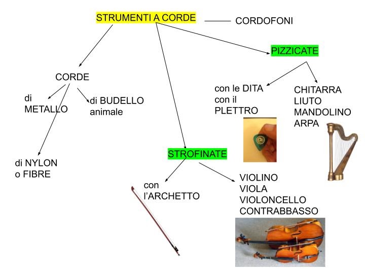 GLI STRUMENTI A CORDA