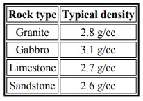 Density of Rock 2022
