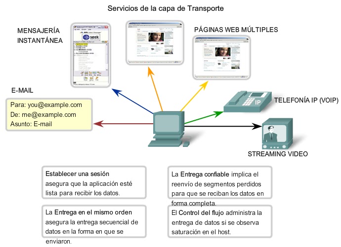 Feedback: Cap. IV Capa de transporte del modelo OSI