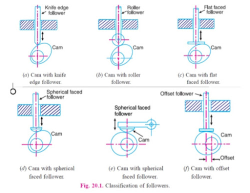 Cam & follower Types with description. - ScienceTube
