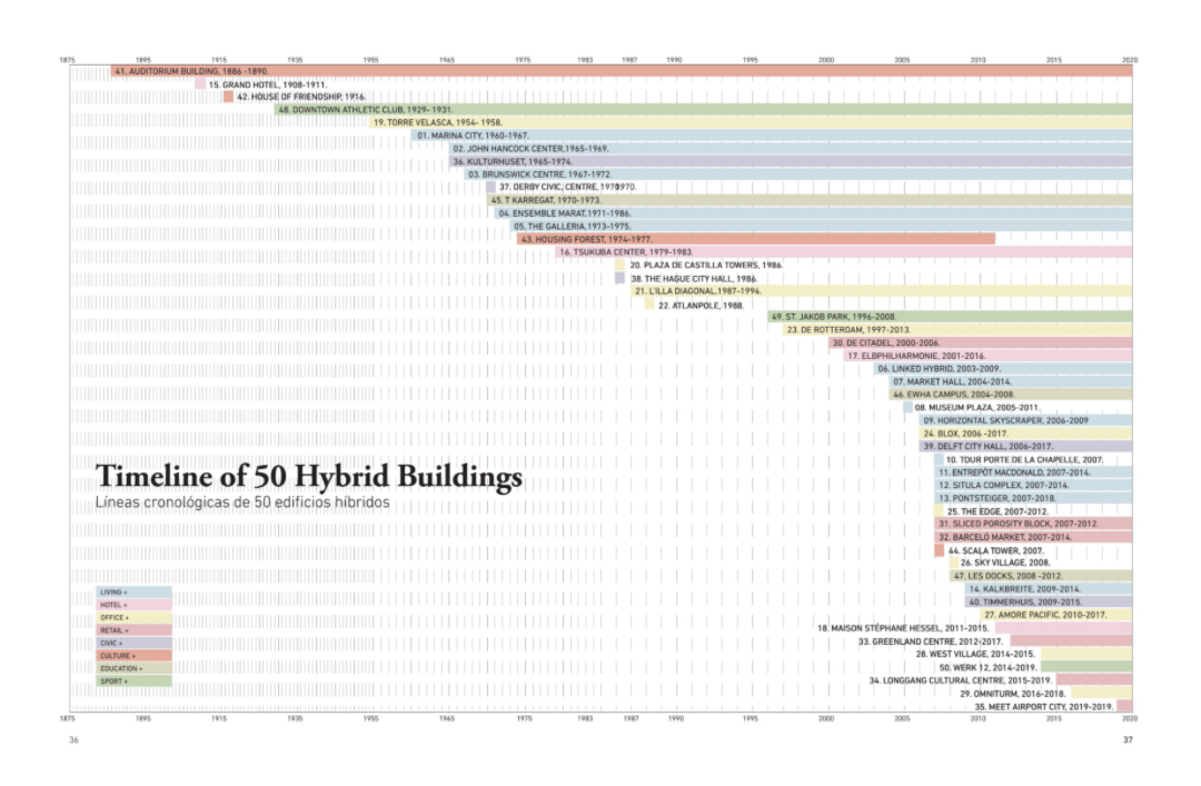 50 Hybrid Buildings