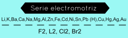 La magia de la Química: Reacción de desplazamiento simple