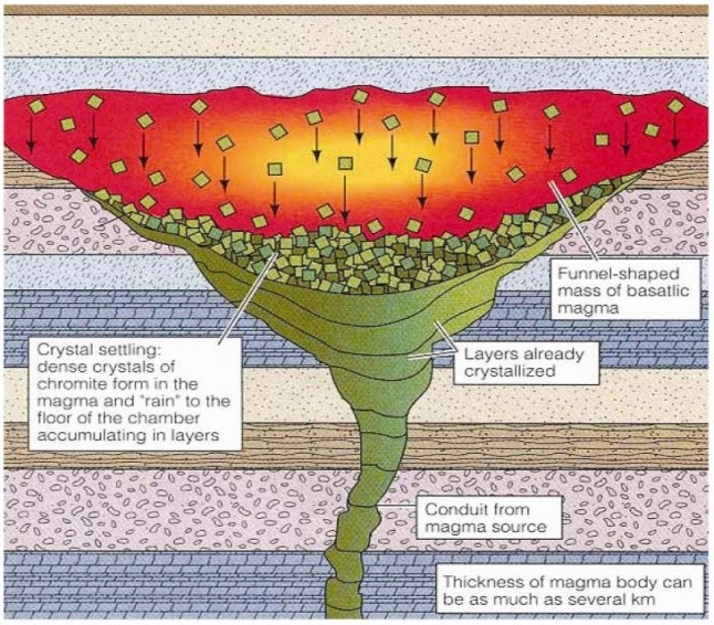 Suara Geologi: Endapan Mineral Early Magmatic Kromit