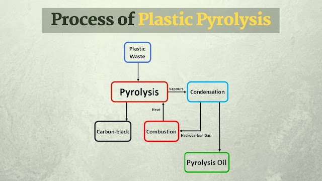 Plastic Pyrolysis | Conversion of Plastic waste into Fuel - The ...