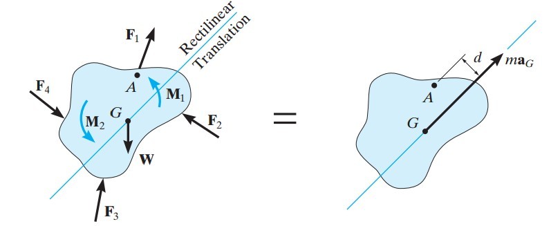 Planar Kinetics Of A Rigid Body: Force & Acceleration