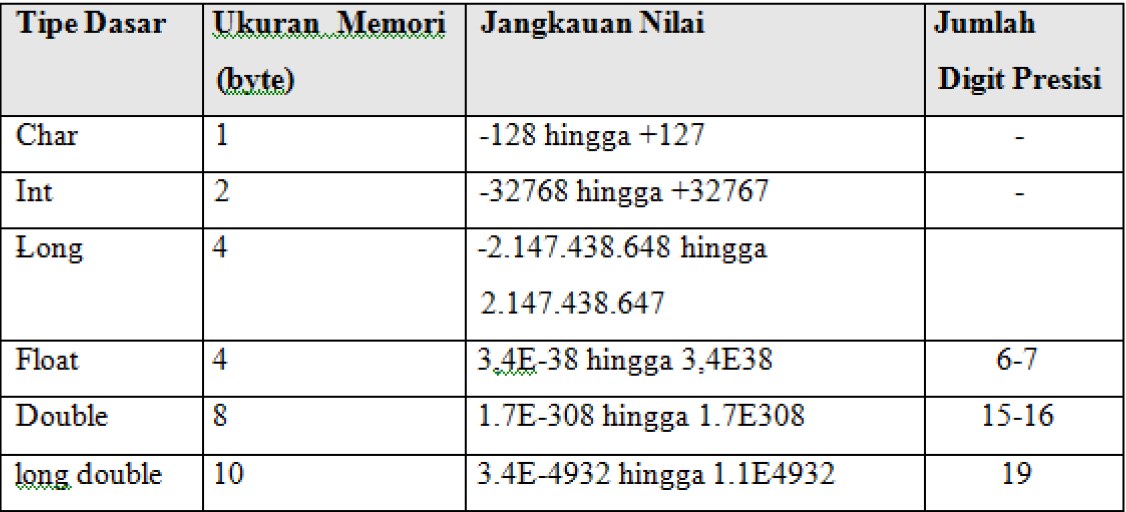 Tipe Data dan Variabel pada Bahasa C++ - cariduit.id