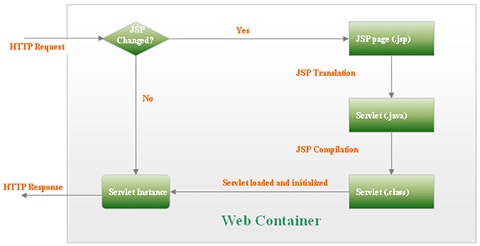 MYJAVACAFE: Understanding JSP Life Cycle