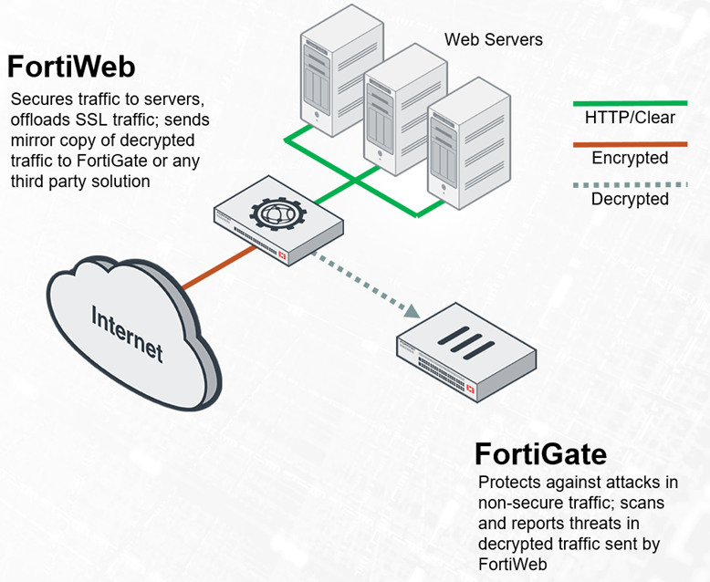 Blog Técnico FORTINET: Novedades FortiWeb 6.1.0