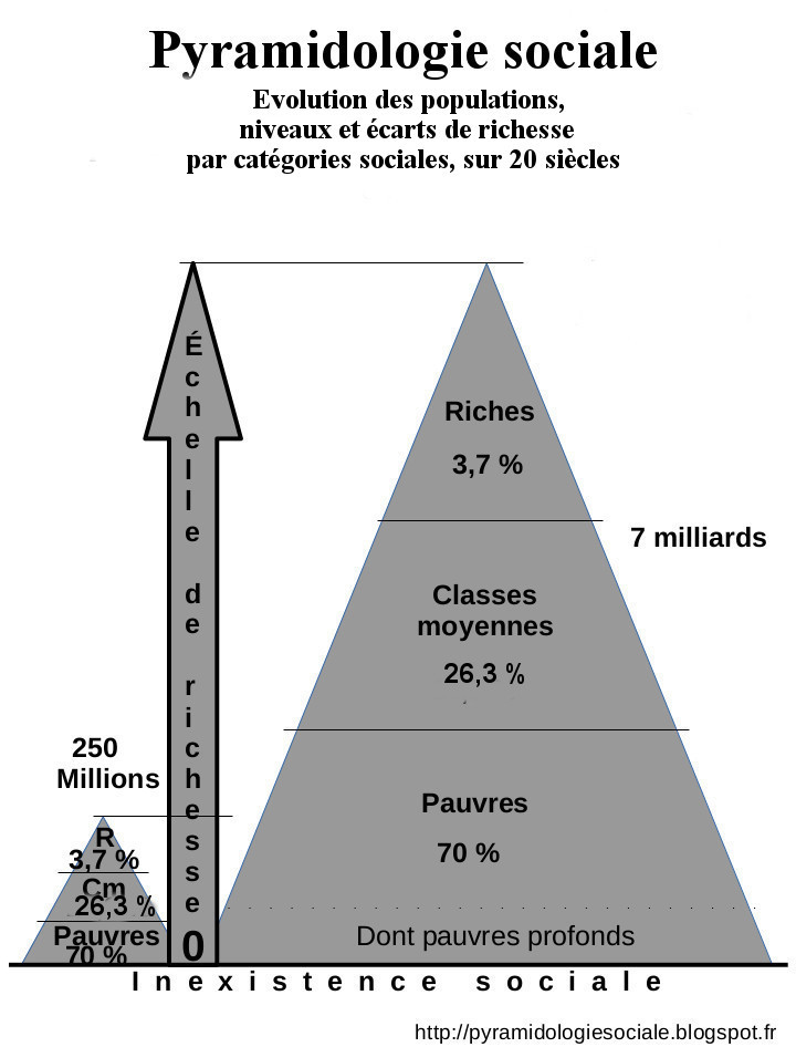 Abominable pyramide sociale