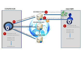 Brain Security: Conficker. Una amenaza llamada propagación
