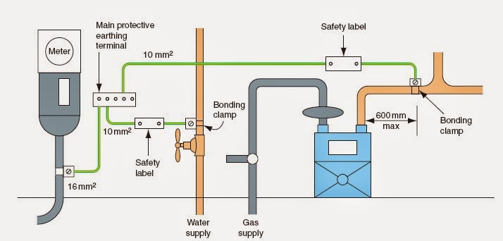 What is Protective electrical bonding to earth?