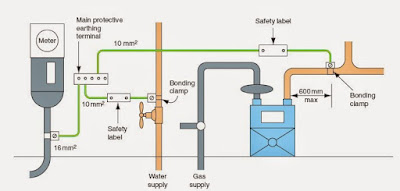 What is Protective electrical bonding to earth?