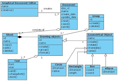 UML Class Diagram for Document Editor | Programs and Notes for MCA