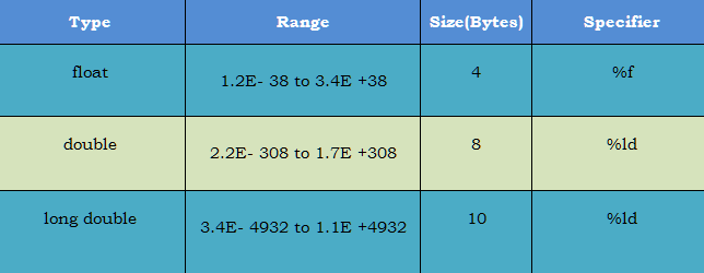 The correct place for easy learning....: C data types