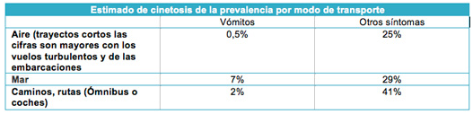 Manejo de la cinetosis (dirigido a Médicos Generales) | Médicos de Año ...